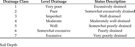 Soil Drainage Classes Status 72 Download Scientific Diagram