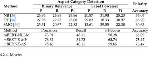 Results Of Aspect Category Detection And Aspect Polarity Classification