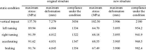 Static Analysis Results Under Each Condition Download Table