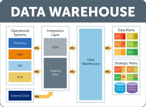 Building A Data Warehouse Aunalytics Data Warehouse Data Architecture Data Science