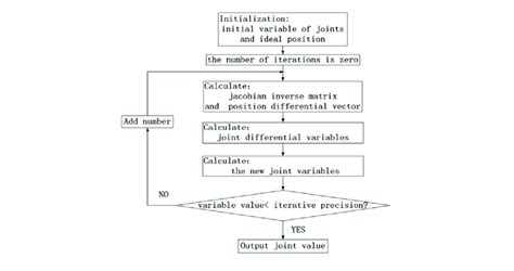 inverse kinematics algorithm according to the formula of poe and the
