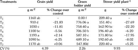 Influence Of Different Levels Of Defoliation On Yields Of Maize At