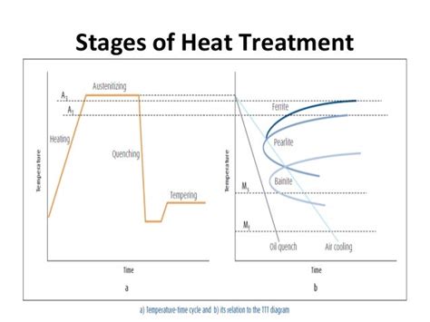 Heat Treatment Process For Steel