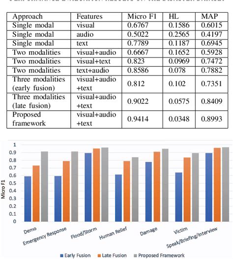 Table Ii From A Multi Label Multimodal Deep Learning Framework For