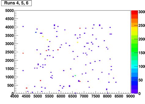 Getting Specific X Y Axis Values From 2d Histogram Root Root Forum