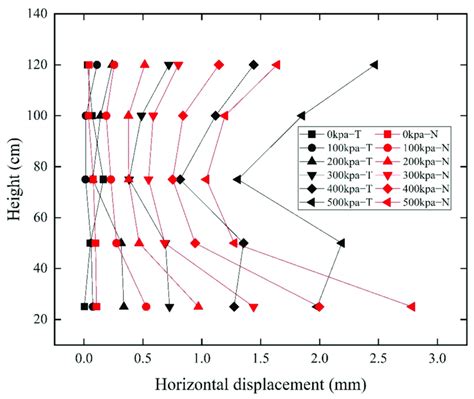 Horizontal Displacement Of Slope Under Different Loads Unit Mm