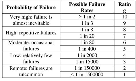 Fmea Occurrence Rate Table 3 Fmea Detection Index