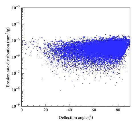 Erosion Rate Ev Distribution Per Impact Particle Against The Deflection Download Scientific