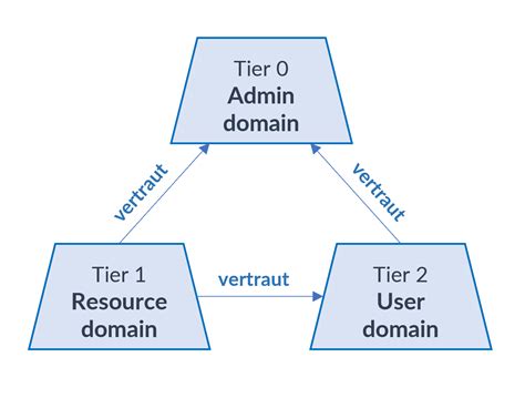 Red Forest Und Iam In Active Directory Firstware Idm Portal