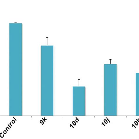 Graph Depicting Percent Cell Viability Of Testicular Cells Post
