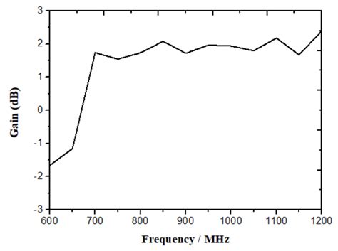 Simulated Gain Of The Meander Antenna As A Function Of Frequency Download Scientific Diagram