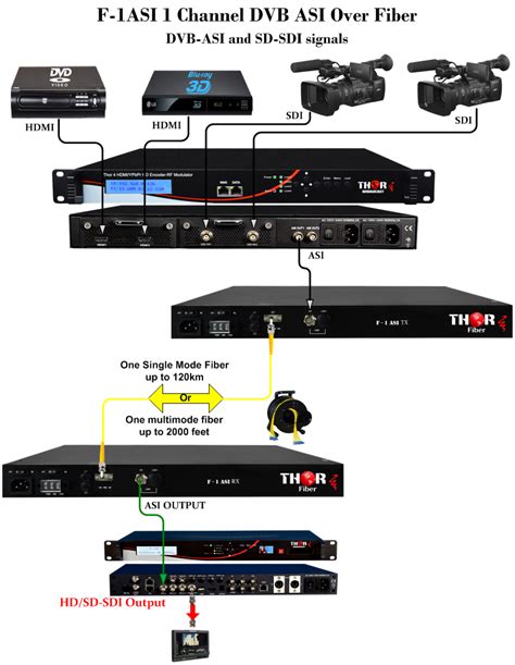 Cable TV Headend Dvb Asi Fiber Optic Transmitter Receiver Kit Thor Broadcast