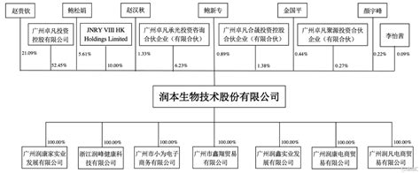 潤本生物衝刺滬主板，綜合毛利率不及同行，存貨賬面價值逐年增加 Sl886 日誌