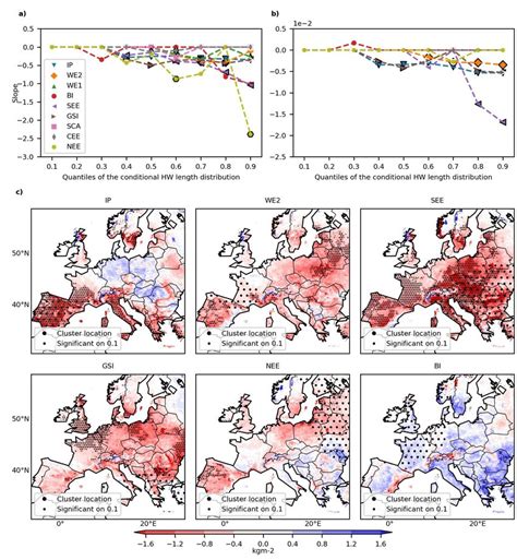 Quantile Regression Slopes For N Hw Versus Mrsos Jf M A A And Pr Jf M Download Scientific
