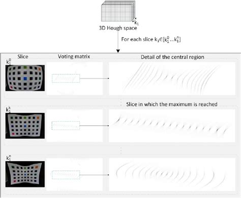Detail Of The Three Dimensional Hough Space Used For The Voting Process