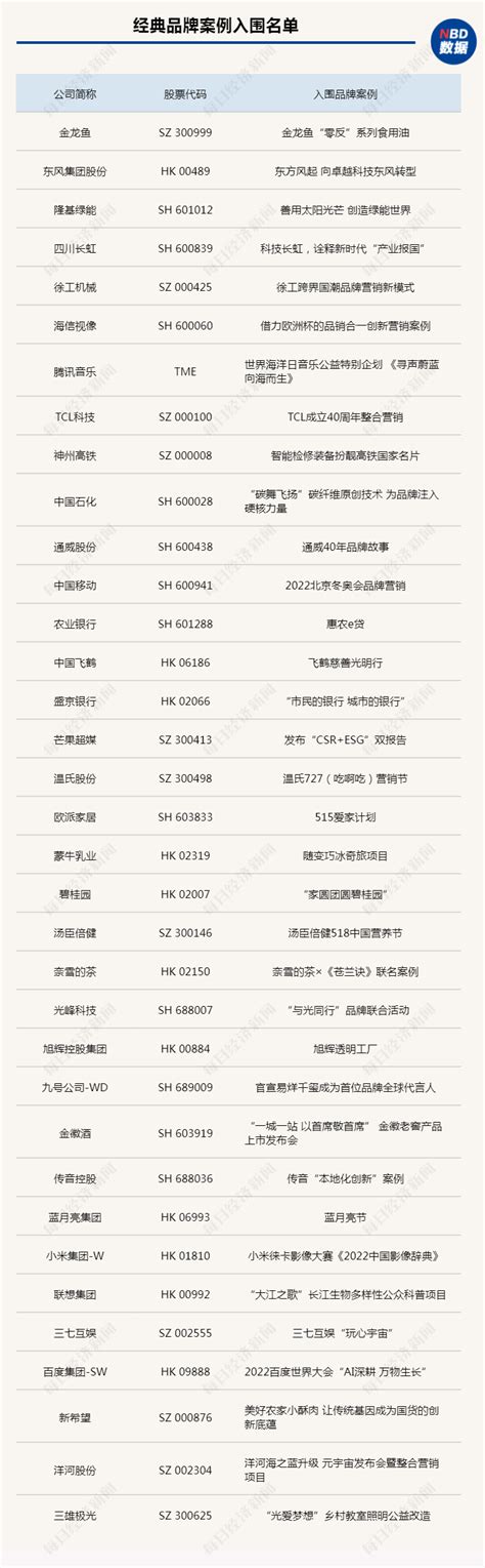 冲刺 2022中国上市公司经典品牌案例及首席品牌官评选在线投票最后1天 每日经济网