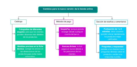 Esquema gráfico Ejemplos Formatos 2022