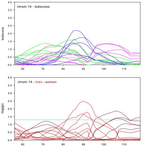 Chromosome 16 Sex Specific Lodscores And P Values For Test Of Download Scientific Diagram Chromosome 16 Sex Specific Lodscores And P Values For Test Of Download Scientific Diagram