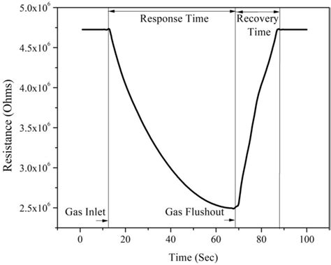 Sensing Response Curve For Lpg At 1000 Ppm At An Optimum Temperature