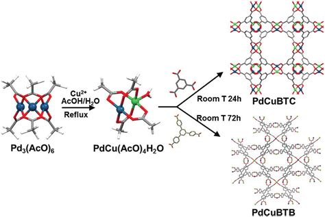 Synthetic Strategy For The Preparation Of Bimetallic Mofs Incorporating Download Scientific