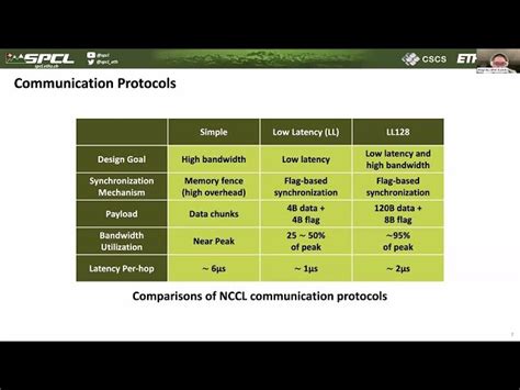 Free Video Demystifying Nccl An In Depth Analysis Of Gpu Communication Protocols And