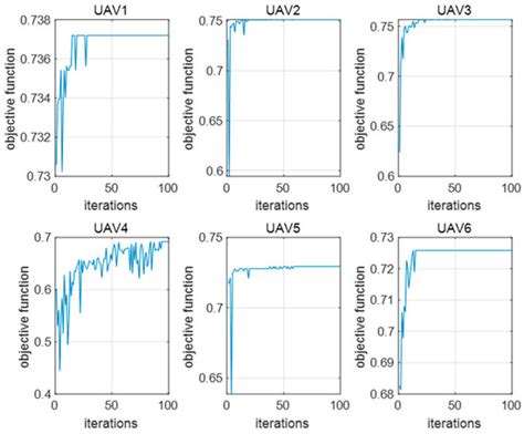 Multi Mission Oriented Joint Optimization Of Task Assignment And Flight