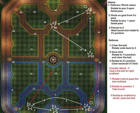 Positioning And Rotation Rocketleague