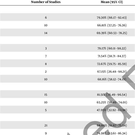 The Result Of Subgroup Analysis Download Table