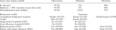 Descriptive Statistics Variables For Latent Class Analysis And