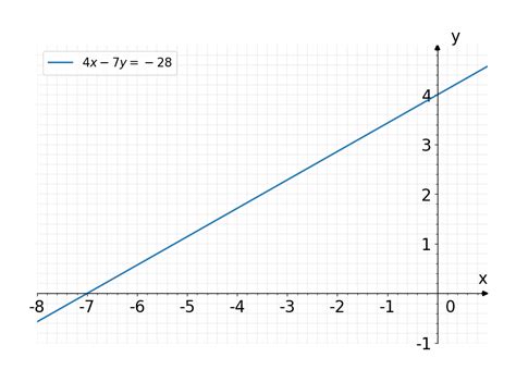 Solved The Equation Of A Line Is Given Below 4x 7y 28 Find The X