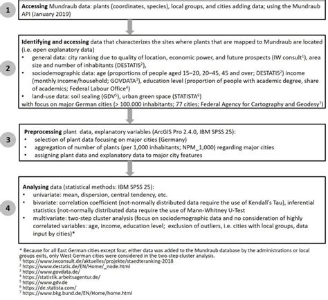 Workflow Steps With Data And Tools And Methods Used Download Scientific Diagram