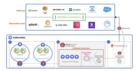 Enterprise Storage Resiliency And Disaster Recovery For Kubernetes Veritas