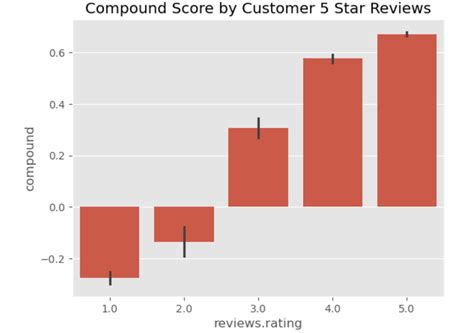 Sentiment Analysis In Python Libraries Models And Examples