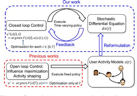 Figure 1 From A Stochastic Differential Equation Framework For Guiding