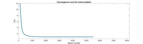 Functional Analysis A Minimization Problem In Function Fitting Setup