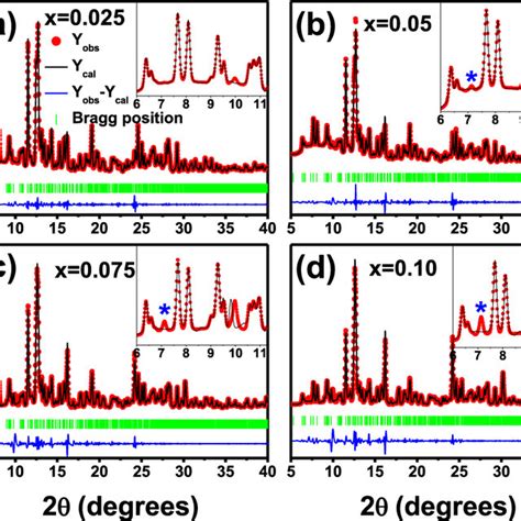 X Ray Diffraction Pattern Along With Calculated And Difference Patterns