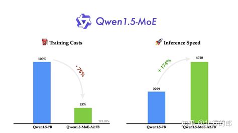 阿里通义刚刚发布了Qwen1 5 MoE2 7B激活参数效果媲美7B模型 知乎