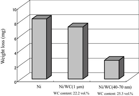 effect of the wc particle content in the ni wc composite coatings on