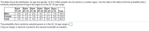 Solved The Table Shows The Distribution By Age And