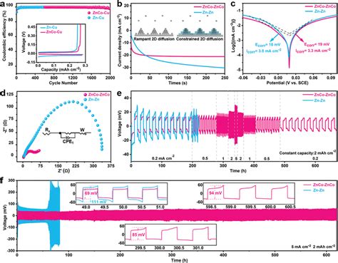 Electrochemical Performance Of Bare Zn And Znco Electrodes A Zn
