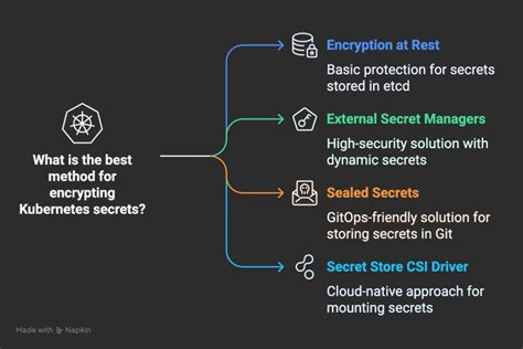 🔐 Best Methods For Encrypting Kubernetes Secrets 1️⃣ Enable Encryption… Amitabh Sinha