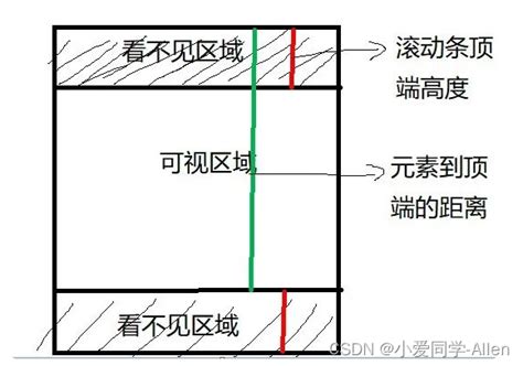 javascript基础二十九：javascript如何判断一个元素是否在可视区域中？ js监听元素是否在可见区域 csdn博客