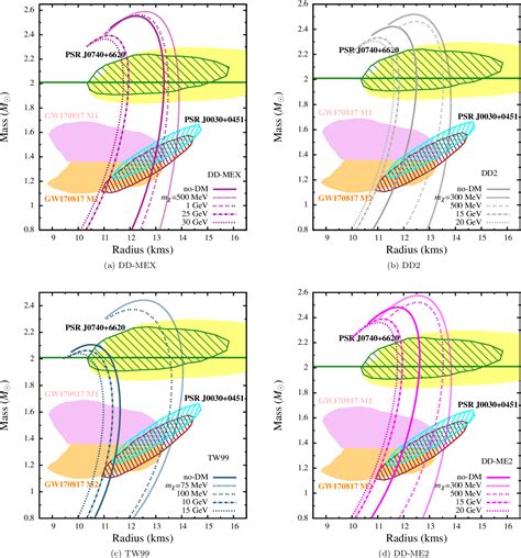 Figure 4 From Constraining The Mass Of Fermionic Dark Matter From Its Feeble Interaction With