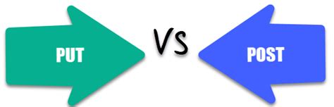 Put Vs Post Difference Between Them