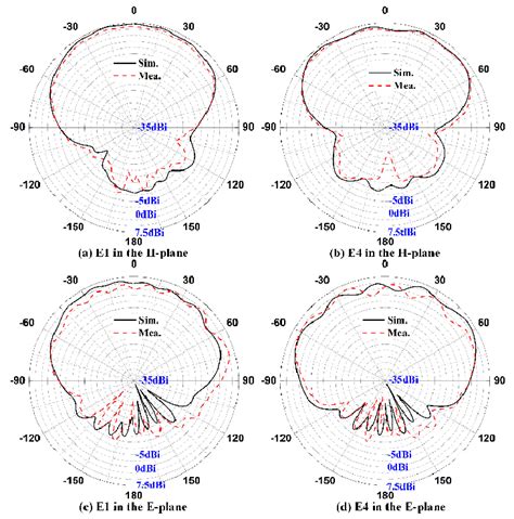 Radiation Patterns Of The Proposed Antenna In The H And E Plane Linear Download Scientific