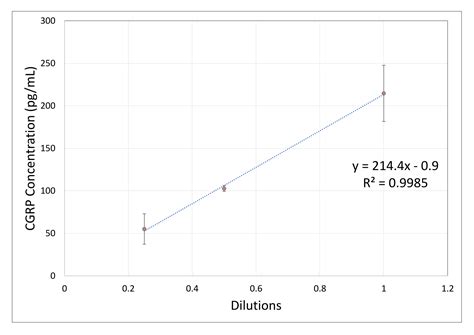 Video Detection And Quantification Of Calcitonin Gene Related Peptide