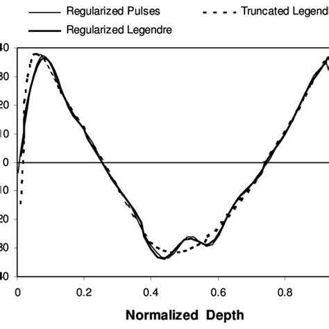 Calculated Residual Stresses For A Simulated Bending Specimen With