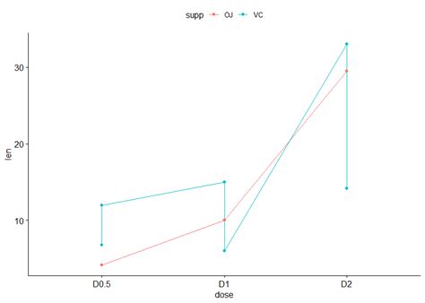 Ggline Multiple Lines With Common Group Sets · Issue 375 · Kassambara