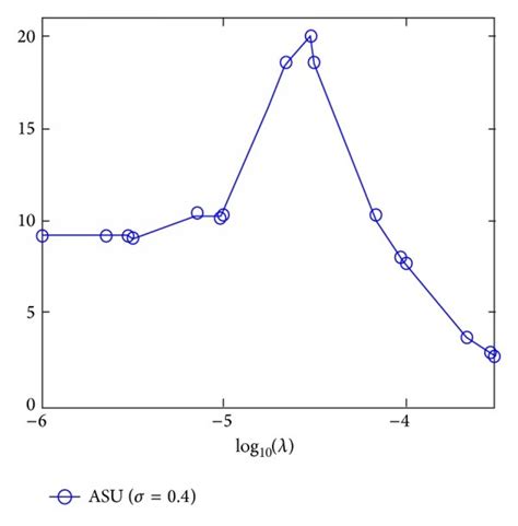 sre of asu algorithm with various λ and σ in sd2 with snr 40 db a
