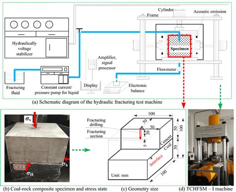 Test Samples And Triaxial Compression Hydraulic Fracturing Seepage Machine Download Scientific